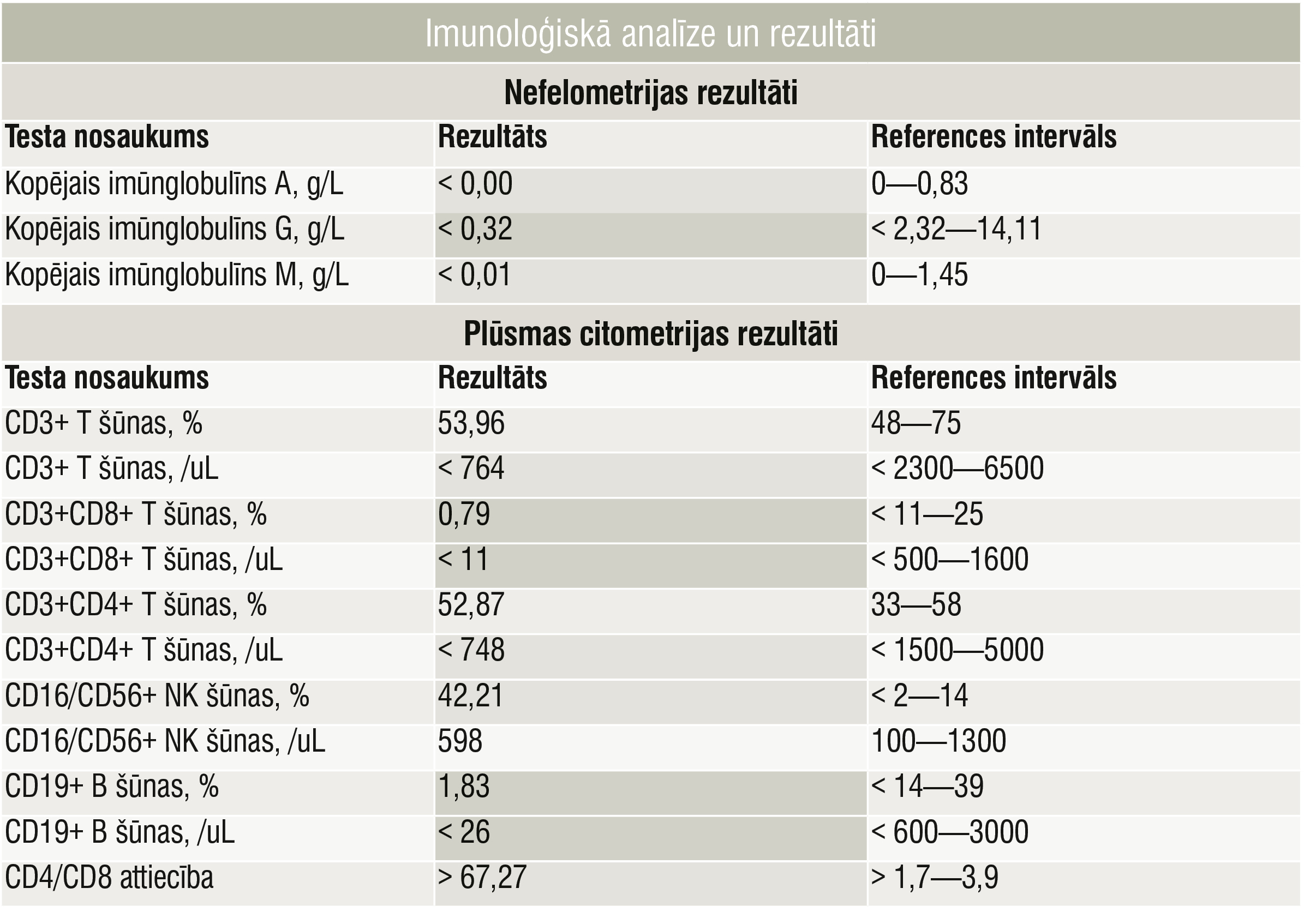 Smags kombinēts imūndeficīts. Klīniskais gadījums — Doctus